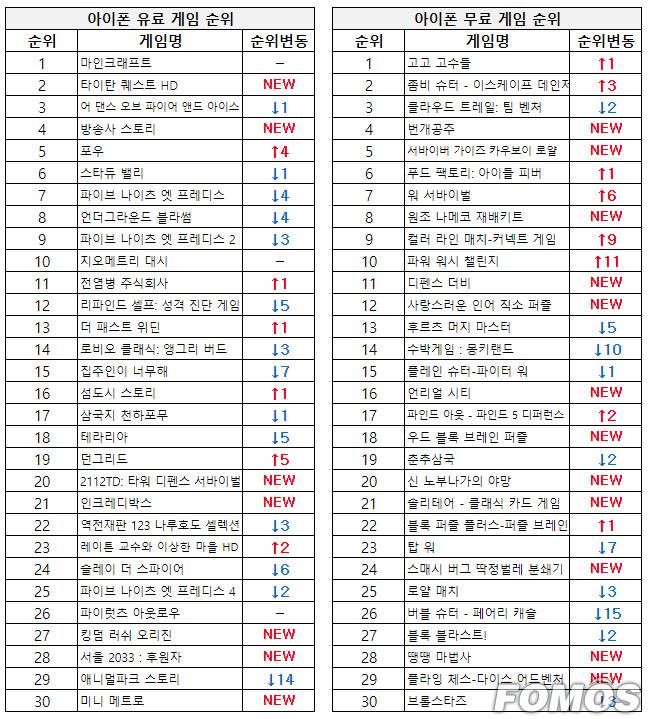 차트 모바일 이광수와 바다 광고 선보인 크래프톤의 디펜스 더비 1위