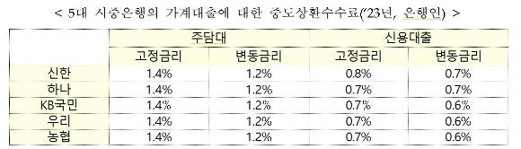 6개 은행 중도상환수수료 연말까지 한시 면제