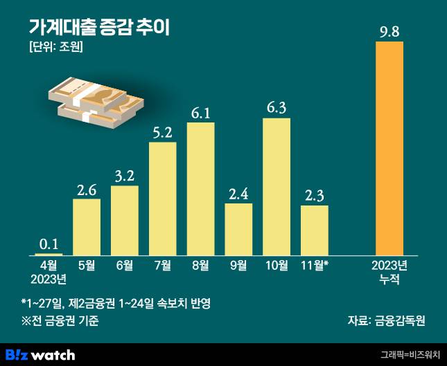 가계부채 늘고 연체율 오르고고민 깊어진 금융당국