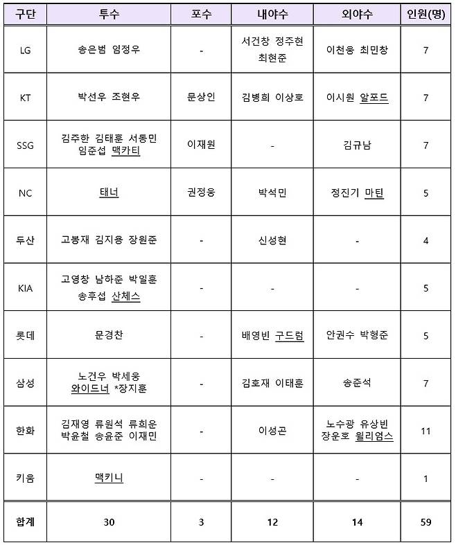 ‘알포드·맥카티·마틴 자유의 몸 Kbo 2024년 보류선수 명단 공시총 59명 제외 공식발표