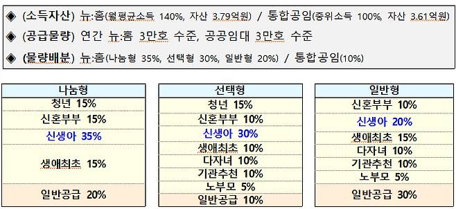 신생아 특공에 최대 35 배정부부 중복 청약 허용