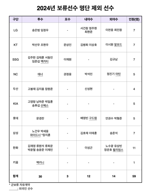 마틴 알포드 맥카티 등 외인 9명 보류선수 제외kbo 보류선수 명단 공시 공식발표