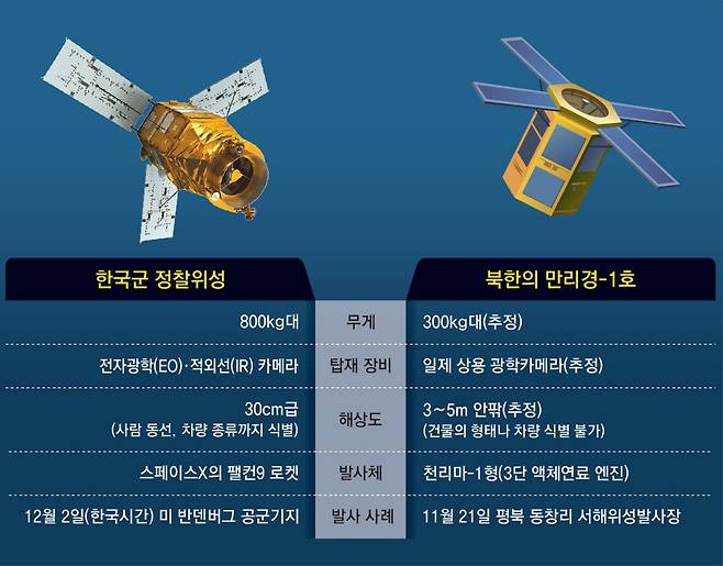 軍 정찰위성 교신 성공 대북 킬체인 ‘눈 달았다