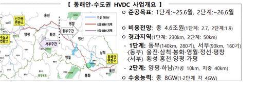 2036년까지 서해안 해저 전력고속도로 건설민간 참여 확대
