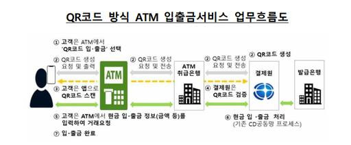 Atm 현금 인출 카드 필요 없어진다qr코드 방식 도입