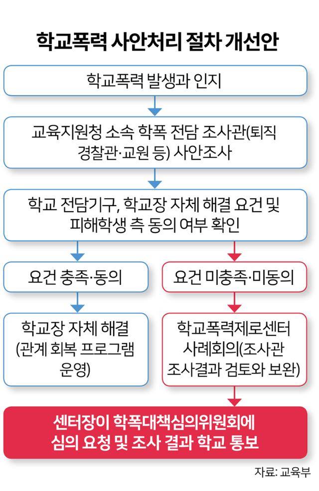 교사 학폭 조사 업무 해방된다 퇴직 경찰·교사 2700명이 모든 사안 조사