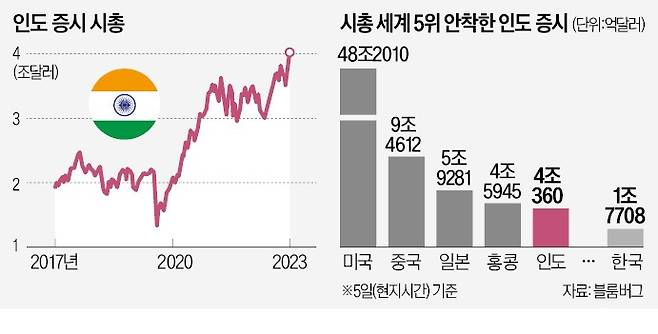 거침없는 인도증시시총 4조달러 돌파