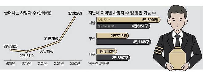 납골당 찾아 삼만리”바다·산 유골 뿌리는 ‘이 장례식 하실 수 있나요