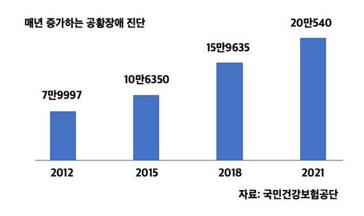 연예인이 걸리는 병 숨 막히는 공포 느끼는 공황장애