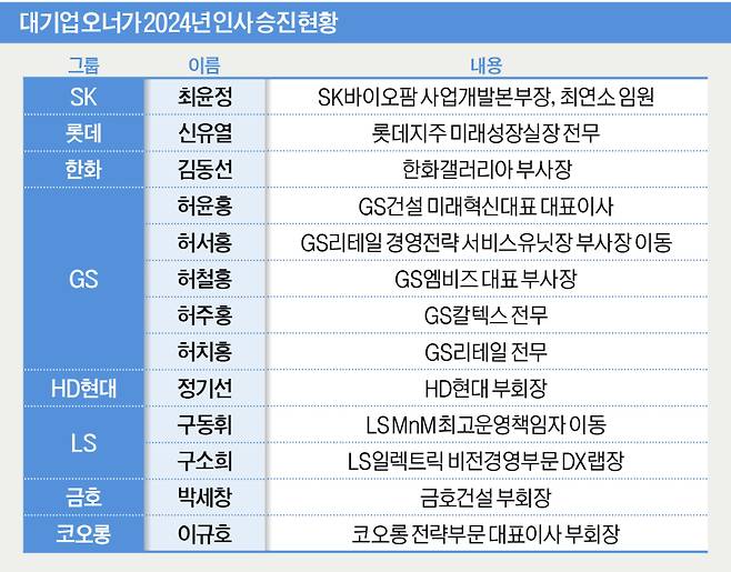 Is리포트 형제경영 Gs·ls의 승진 잔치 그리고 30·40대 오너가 전진 배치