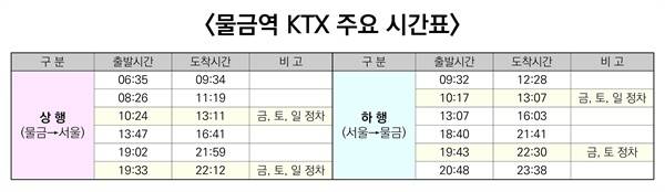 서울에서 양산까지 2시간 40분... 양산 물금역KTX 연내 정차 확정