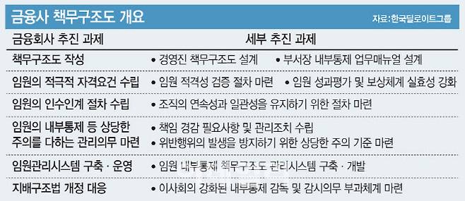 내년부터 책무구조도 도입금융사 내부통제 어떻게 바뀌나