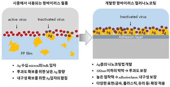 Kist 항바이러스 나노코팅 기술 개발의료 소재 활용 기대