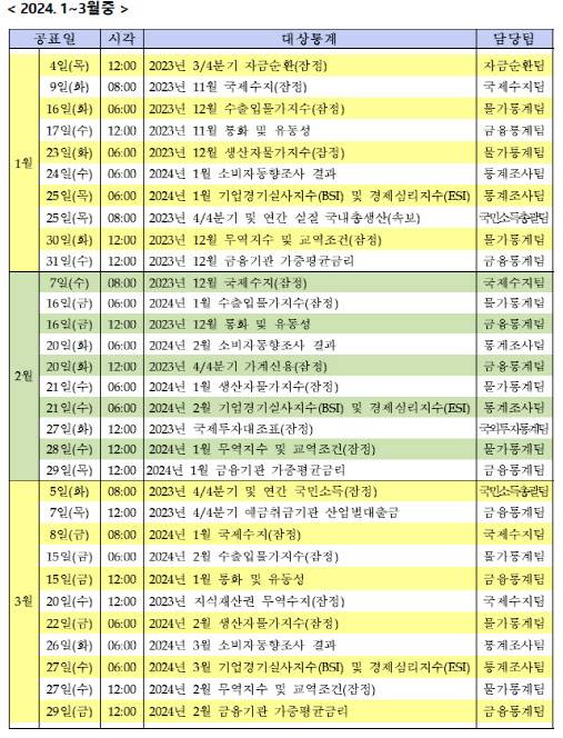 한은 2024년 경제통계국 작성통계 공표 일정 발표