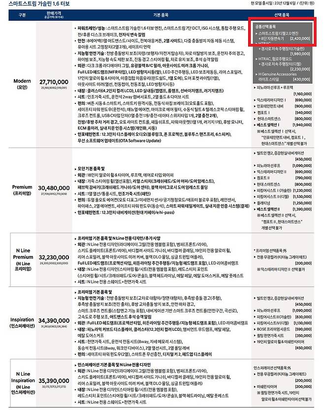 스포티지 이길 수 있을까 현대차 신형 투싼 20 디젤 풀옵션 가격 살펴 보니 M투데이