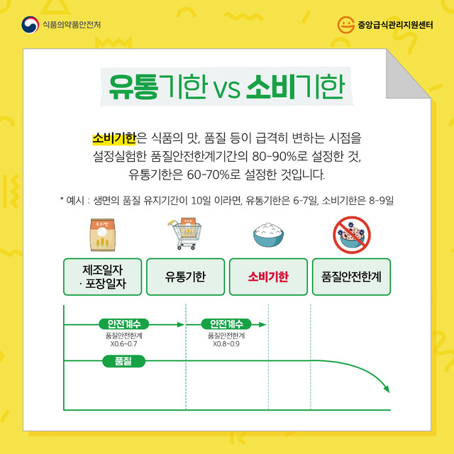 유통기한 Vs 소비기한식품 라벨 이해하기 쉬워야 음식물 낭비 줄여