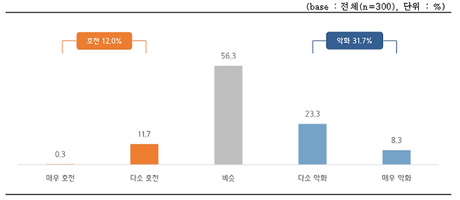 올해 중소기업 30 곳간 지난해보다 더 비었다”