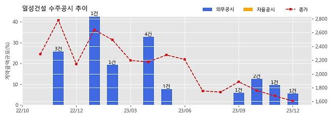 일성건설 수주공시 인덕원~동탄 복선전철 제10공구 노반신설 기타공사 2565억원 매출액대비 554