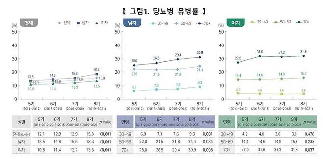 30세 이상 158가 당뇨10명 중 4명 치료도 안 받아