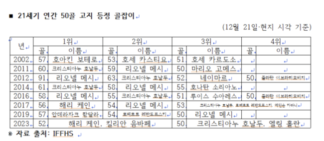 케인 음바페 호날두 홀란이 다투는 2023 득점왕 각축전의 승자는 최규섭의 청축탁축清蹴濁蹴