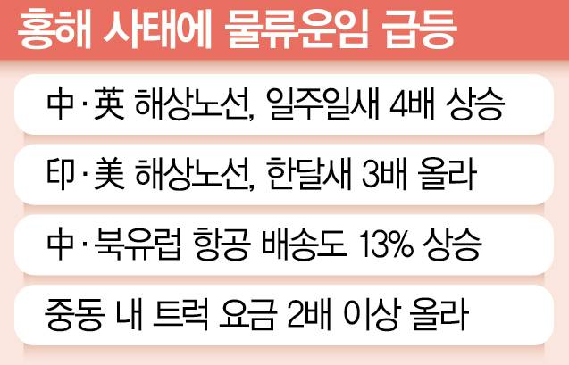 홍해發 물류대란···1주새 운임 4배 폭등