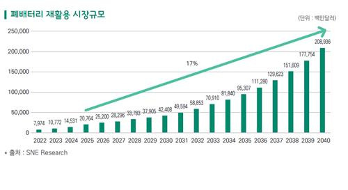 세계 배터리 재활용시장 작년 80억달러→2040년 2천억달러 껑충
