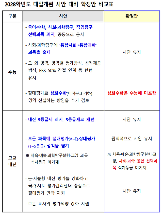 선택과목 없는 통합형 수능·내신 5등급 상대평가···2028 대입개편안 확정