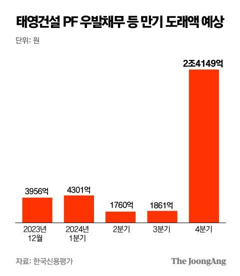 부동산pf 저주 50년 건설사 덮쳤다태영건설 워크아웃 임박