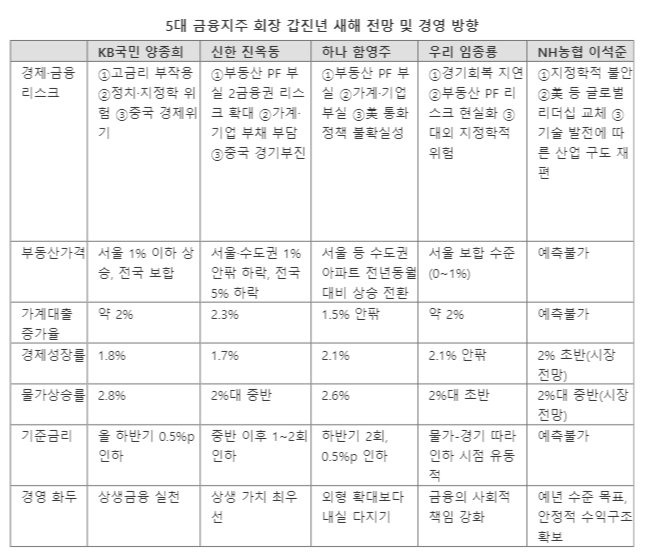 5대 금융지주 회장이 꼽은 금융권 리스크는 부동산 Pf외형 확대보다 내실 다진다