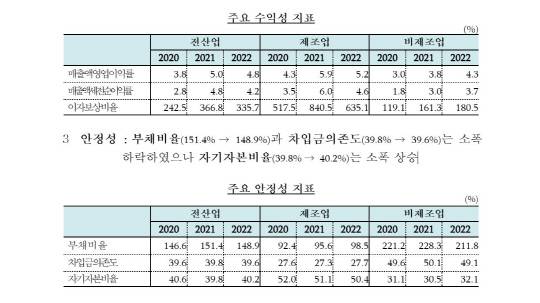 대전·세종·충남 기업 성장성·안정성 개선 수익성은 악화