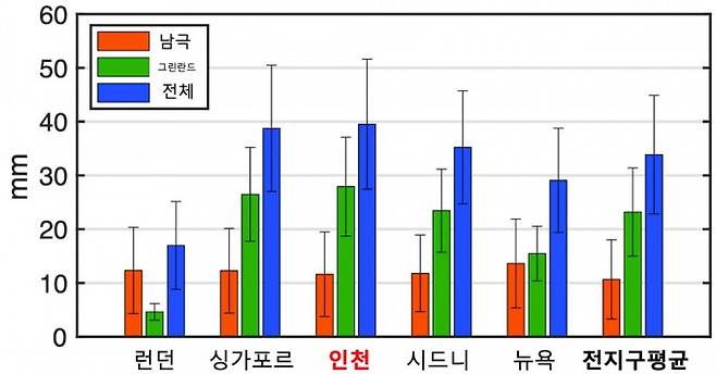 빙하 이대로 녹으면 ‘인천 위험2050년 해수면 4cm 상승
