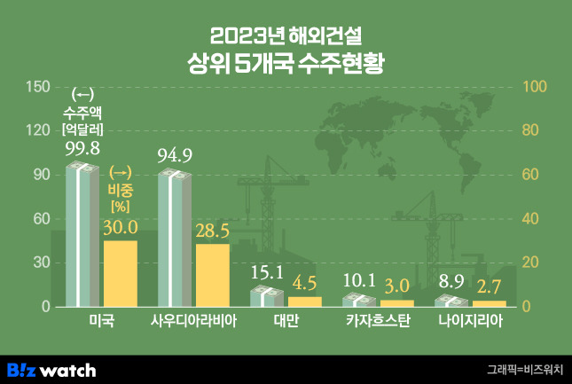 작년 해외건설 수주 333억달러미국 첫 1위