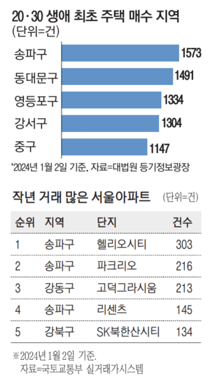 떨어지는 칼날 강남3구는 잡아야지”송파 헬리오·파크리오 거래최다
