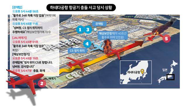 일본 하네다공항 사고 비행기 2대·관제탑 3자 실수 겹쳤다