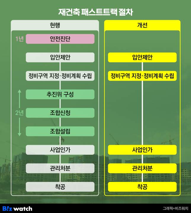 재건축 안전진단 대못 뺀다