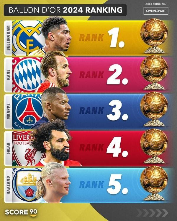 메시+호날두는 빠지지 않네...2024 발롱도르 예상 순위 공개→1위는 벨링엄