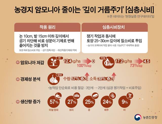영농기술 Pick 거름 토양 깊이 주면 암모니아 발생량 ‘뚝경기·강원 등 전국 9곳에 시범단지 조성