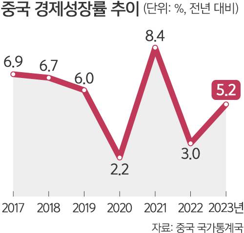 中 성장목표 채웠지만 인구감소·디플레·부동산침체 ‘3각불안