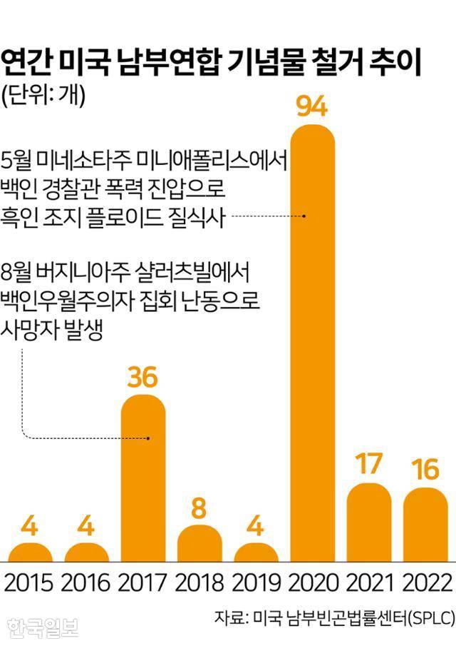 남부군·노예제 미화 동상 철거 제동 미국 인종주의 척결 흐름 역풍 워싱턴 아나토미