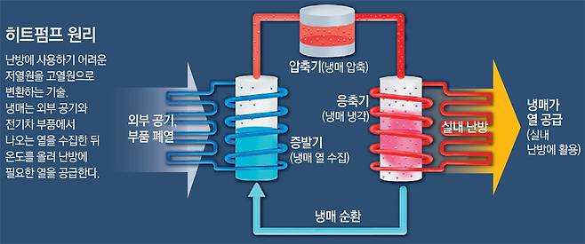 한파에 맥못추는 전기차 ‘히트펌프가 해결사”
