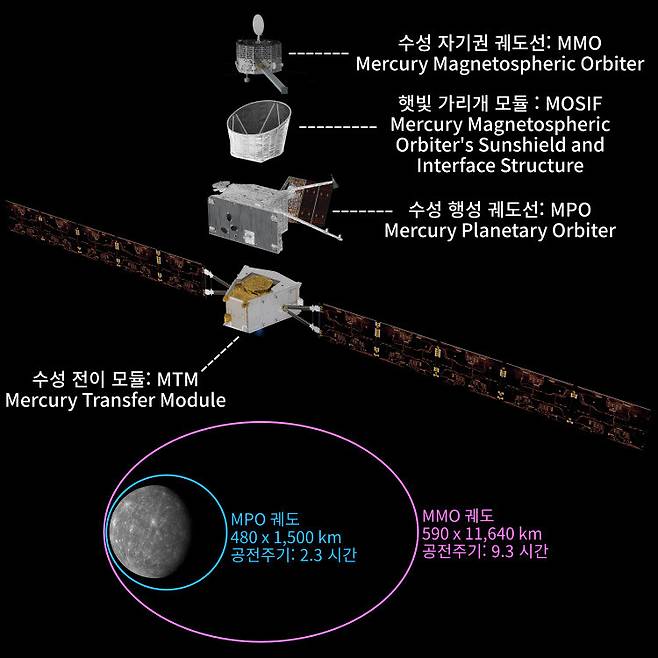 수성 궤도선은 왜 21세기가 돼서야 보냈을까