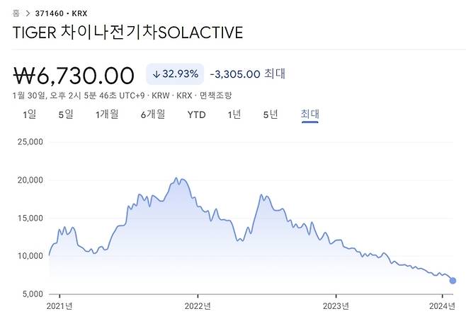 ‘중국+전기차’ 합치니 ‘끔찍’…개미 최애 조합이었는데 수익률 -67%