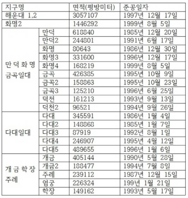 해운대 1·2 화명 2 등 부산 5곳에서 노후 계획도시 정비 본격화