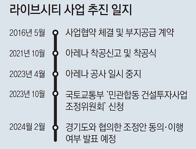 10년 째 표류 중인 ‘cj라이브시티 기로에