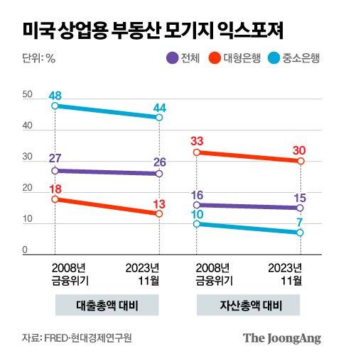 美 지역은행 위기 재점화상업용 부동산 위기에 주가는 반토막