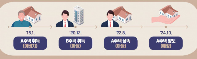 상속·양도세 내면 남는 것 없다···상속주택 6개월 내 처분하면 비과세 알부세