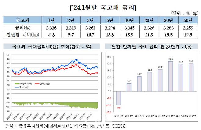1월 채권금리 상승 마감회사채 수요예측 및 발행 활발