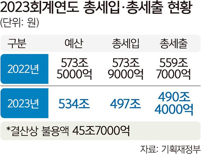 2023년 56조 역대급 세수결손 안 쓴 예산도 45조 ‘사상 최대