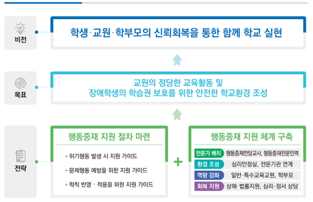 단독 장애학생 위기행동 중재 전담교사 올해부터 투입 4년간 400명 양성