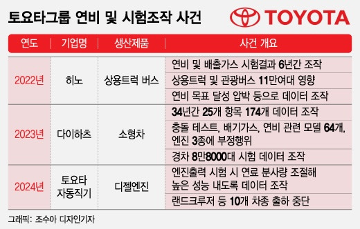 이 자동차 성능 좋다더니 품질조작토요타 그럼에도 글로벌 1위